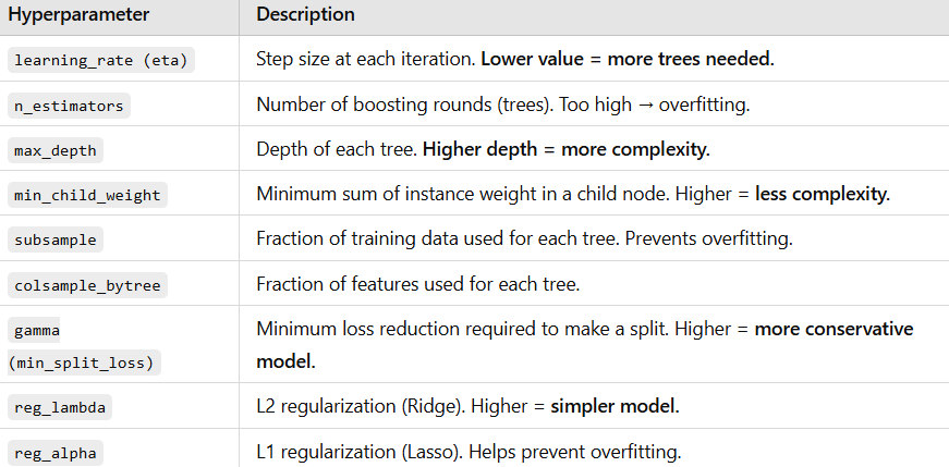 Hyperparameters Optimization for LightGBM, CatBoost and XGBoost Regressors using Bayesian ...