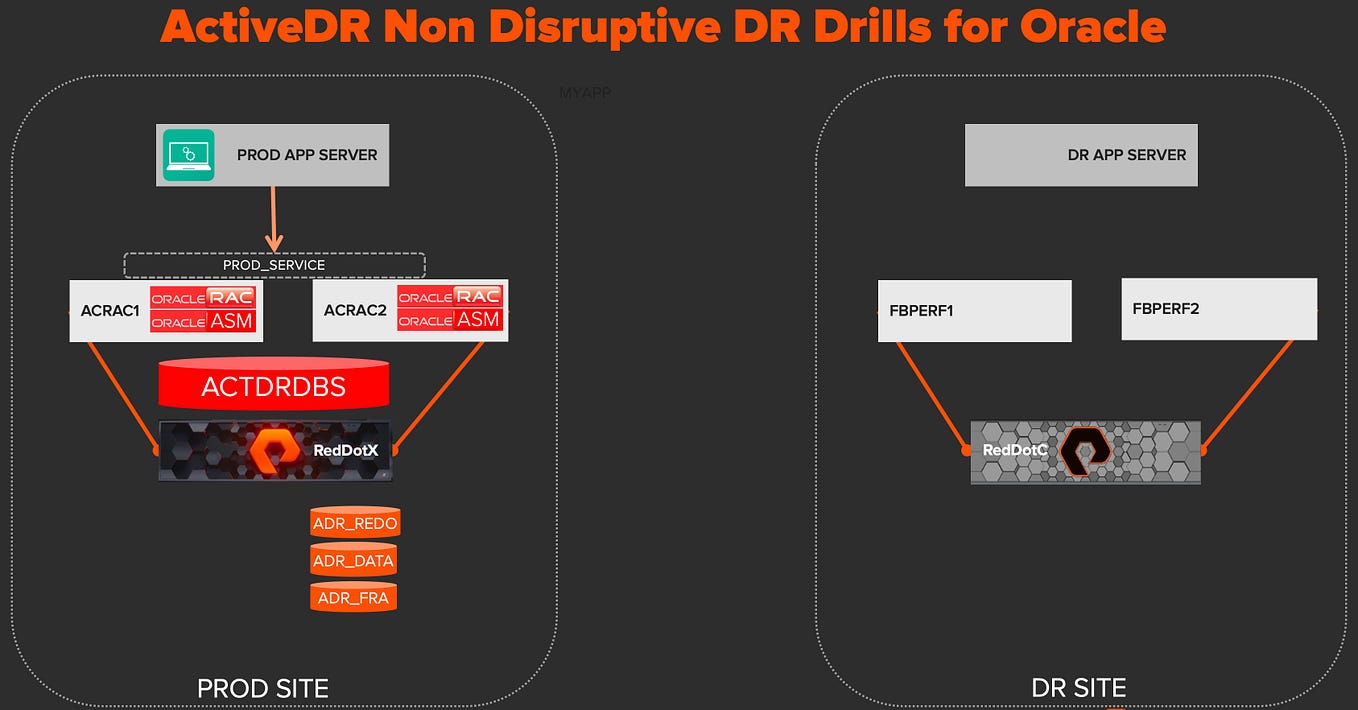 Non Disruptive DR Drills for Oracle Databases using Pure Storage ActiveDR — Part 2 of 4 | by ...