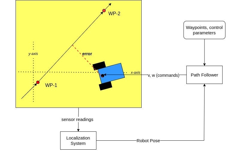 GPS based Localization for Self-Driving Robots | by Gaurav Gupta ...