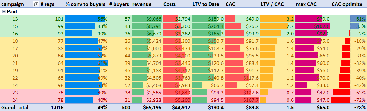 Interpreting LTV:CAC Ratio: What the Numbers Reveal | by OWOX | Medium