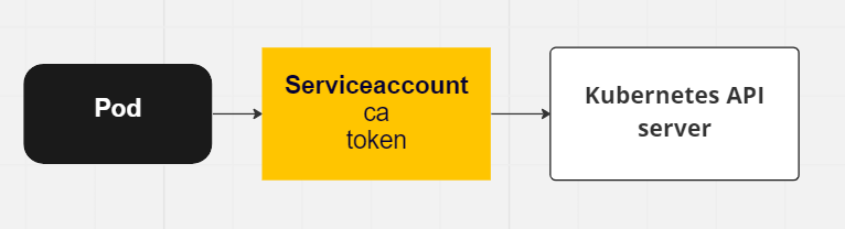 Deleting A Kubernetes Pod Using Curl The Kubernetes Api Is Restful Traffic Can Access 2375