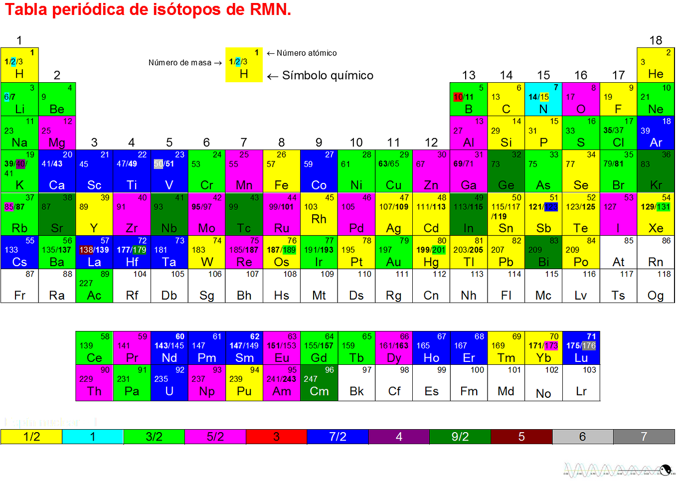 Tabla periódica de isótopos utilizados en Resonancia Magnética Nuclear ...