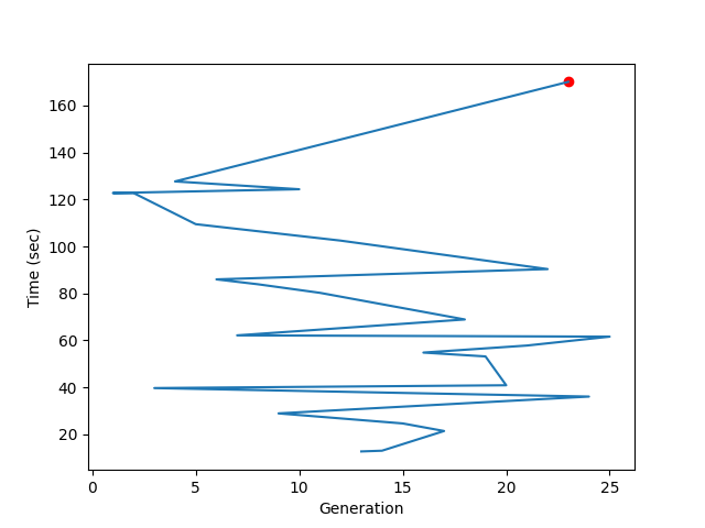 Using NEAT Algorithm to Simulate Ship Movement in Pygame | by Yaga987 ...