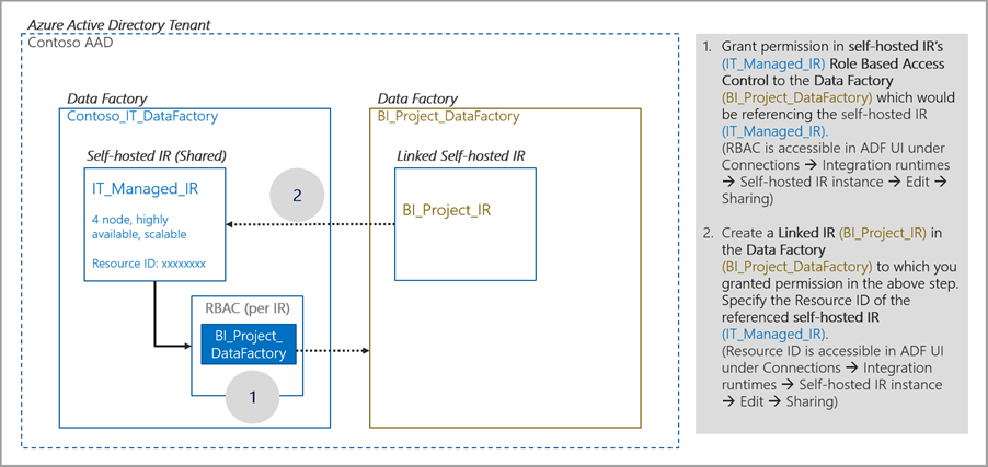 Pipeline Dataset And Linked Service Parametrization In Azure Data Factory Adf By Supratim