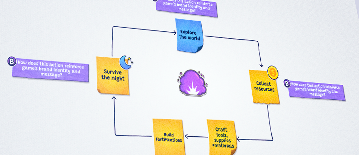 Cycle of Play: Part I | Anatomy of the Game Loop | by Yuriy Sivers | Medium
