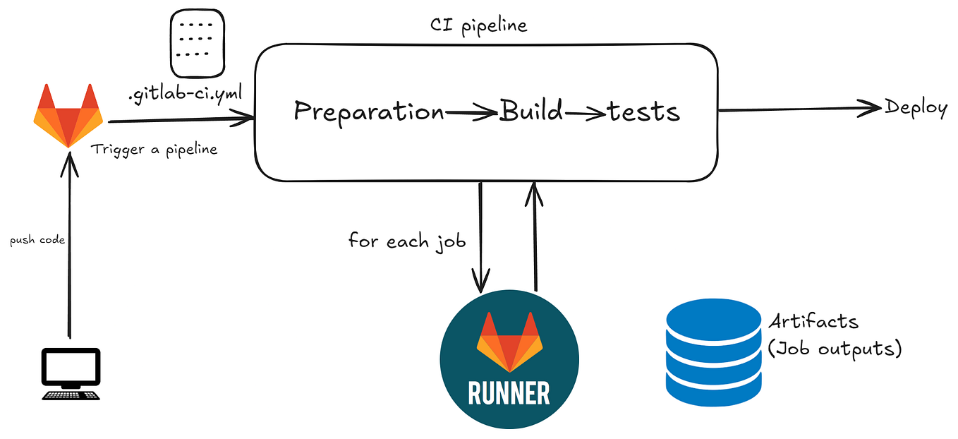Gitlab Runners. In GitLab CI/CD, runners are the agents… | by Aymen FARHANI | Medium
