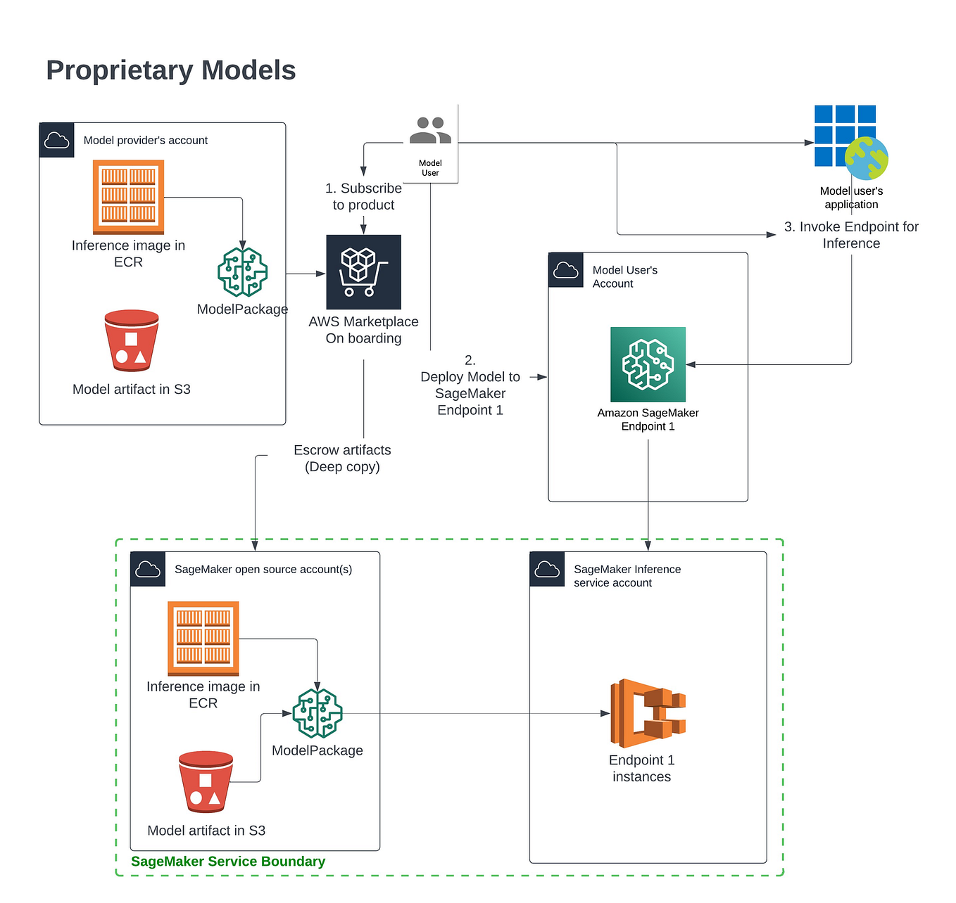 Deploying A Pre-Trained Sklearn Model on Amazon SageMaker | by Ram Vegiraju | Towards Data Science