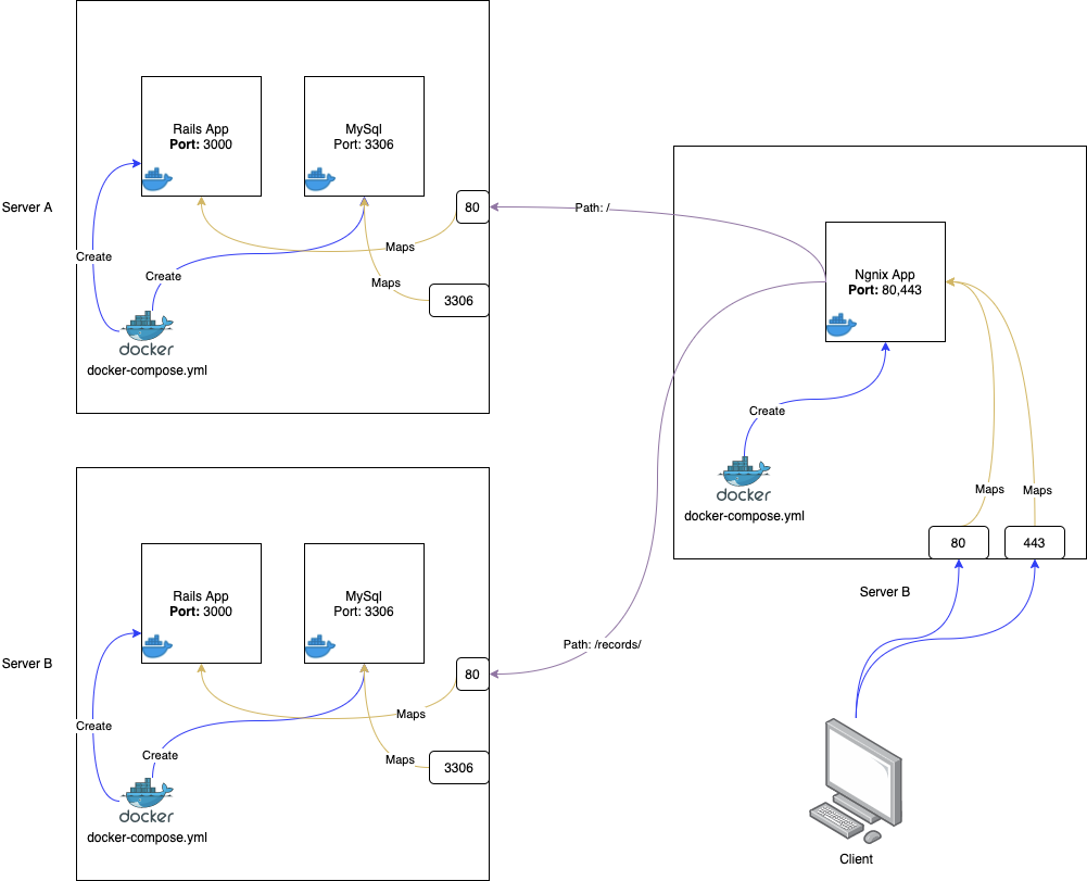 How I try to create Redis Cluster with Docker and I failed. | by Gavin Yap | Medium