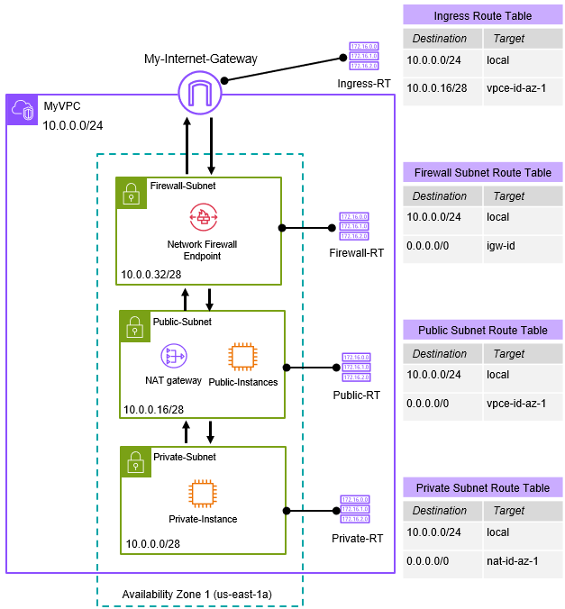 Secure Access To Private Ec2 Instance In Private Subnet Methods And 1980