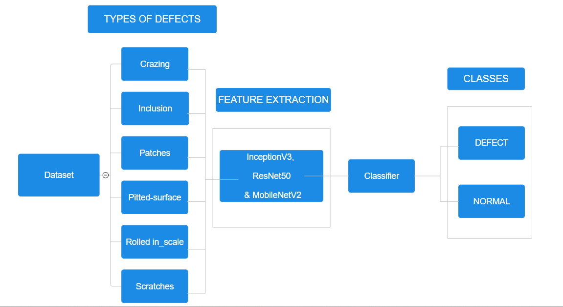 CNN, Transfer Learning with VGG-16 and ResNet-50, Feature Extraction ...