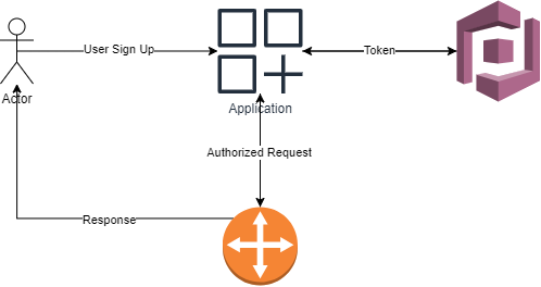 Serverless API with OAuth2 authentication using AWS API Gateway, Lambda, and Cognito | by Rahul ...