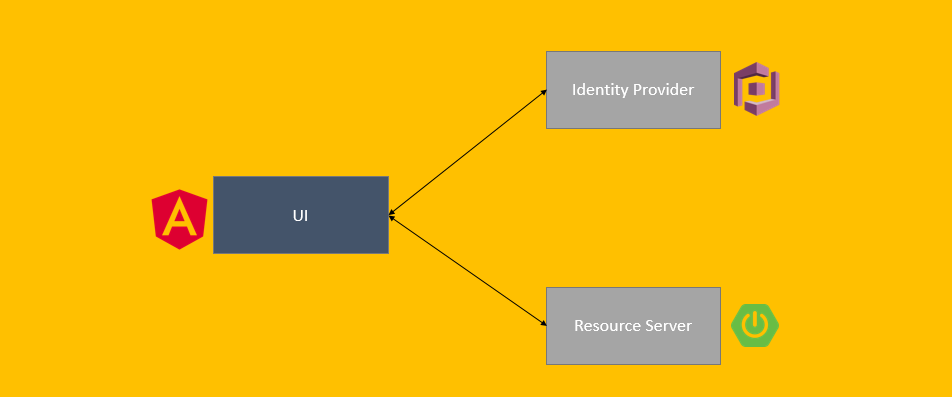AWS: Cognito Hosted UI Login with Amplify in Angular 7 | by Arjun Sunil Kumar | Cloud ...