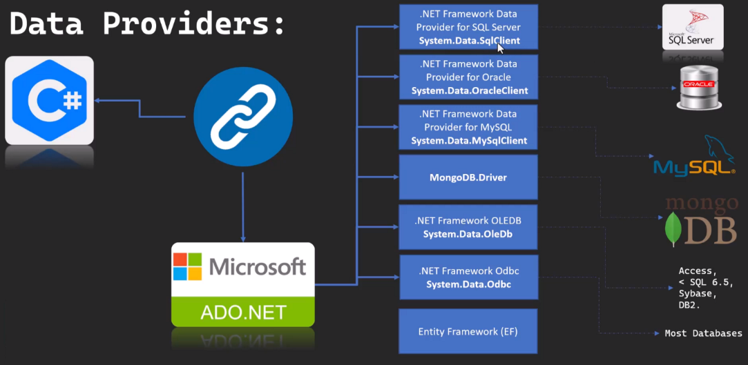 ADO.NET Architecture (Components) | by Ömer MEMES | Apr, 2024 | Medium