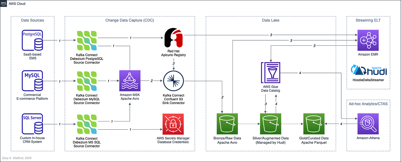 Change Data Capture with Debezium Kafka and MySQL | by Falvis | Level Up Coding