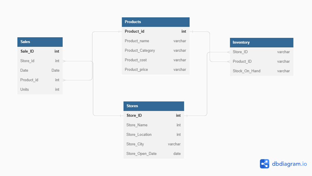 PWC Power BI Job Simulation - Ewaoluwa Osunrayi - Medium