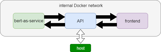 BERT: Multilabel Text Classification | by Zuzanna Deutschman | Towards ...