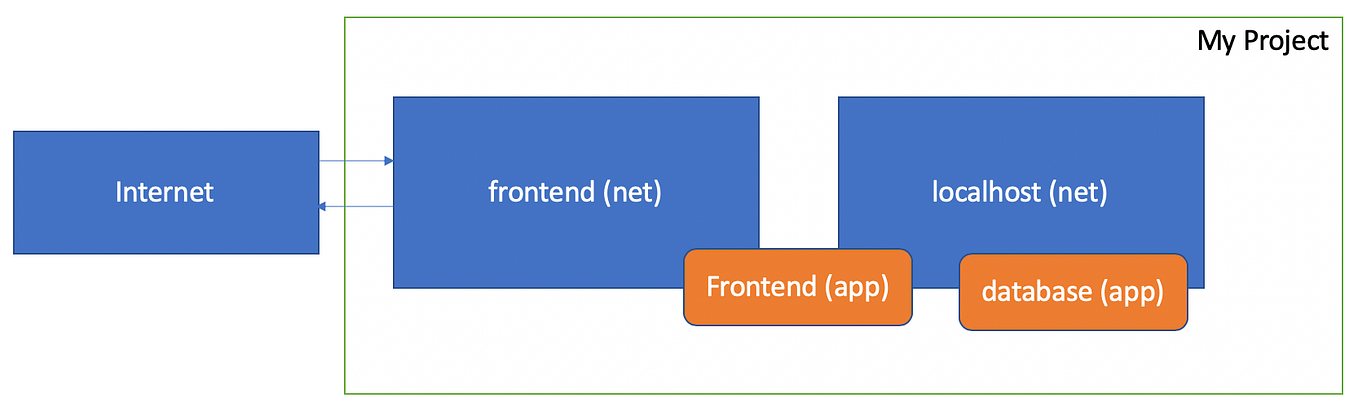 Docker Engine Architecture Under the Hood | by Yeldos Balgabekov | Medium