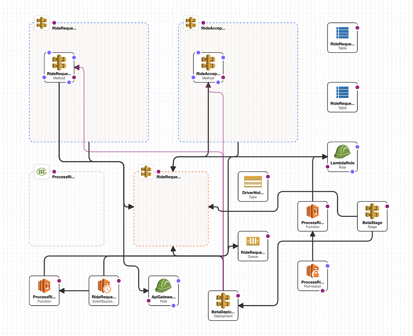 Deploy Laravel Application to AWS Beanstalk with AWS Pipeline : Connect to RDS database using ...