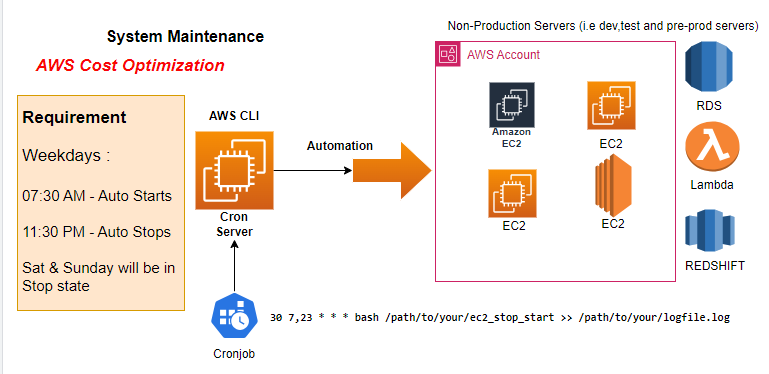 Automating EC2 Instance Cronjobs with AWS CLI: Prerequisites | by ...