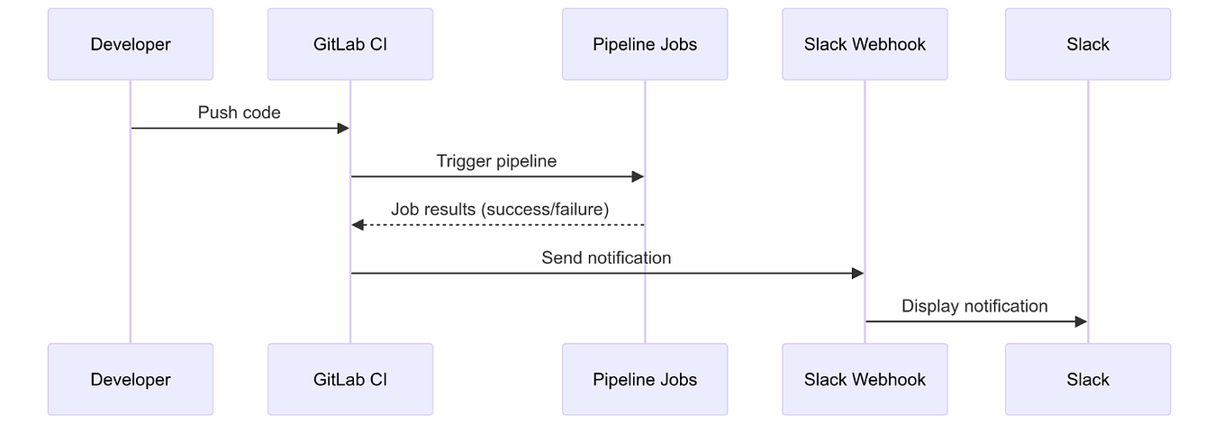 Simplifying CI/CD: A Quick Guide to GitLab Self-Managed Runners | by DevOpsEd | Medium
