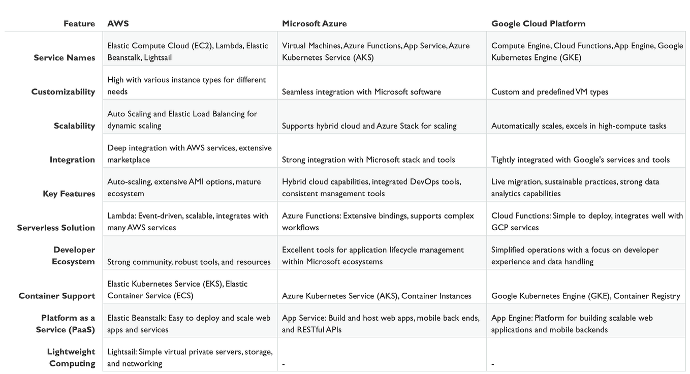 A Comprehensive Comparison of AWS, Azure, and GCP | by Albert Adusei Brobbey | Medium