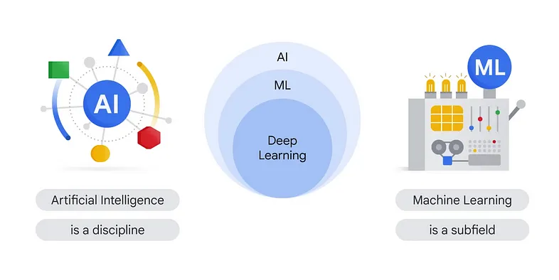 Series 1: AI Basics — Chapter 1: Fundamentally Understanding AI | by AI ...