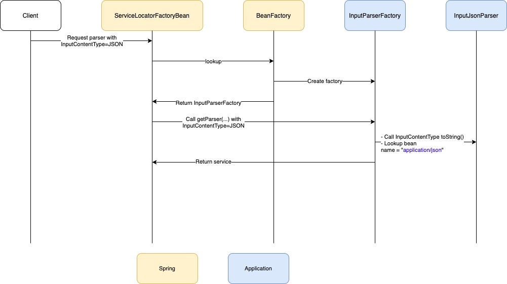 Real code example: Spring boot with OpenFeign client, Hystrix and Spring Service Locator pattern ...