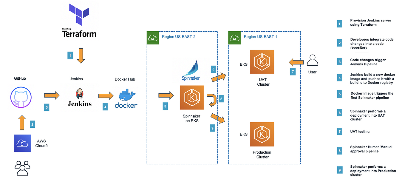 Understanding DevOps: Bridging the Gap Between Development and Operations | by Lenon Nformbui ...