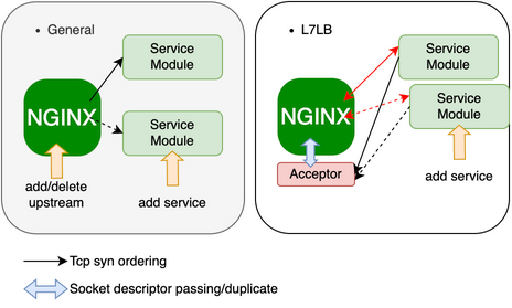 Nginx TCP Load Balancing. Use NGINX’s stream module to load… | by Maciej | Medium
