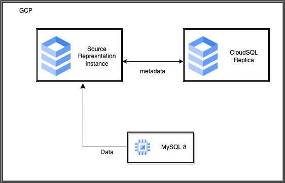 Near Real Time Data Replication using Debezium | by Saurabh Gupta | Google Cloud - Community ...