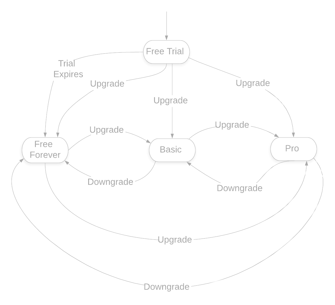 A simple rule-based stateful chatbot for data capture | by Nilesh Trivedi | ClearTax Engineering ...