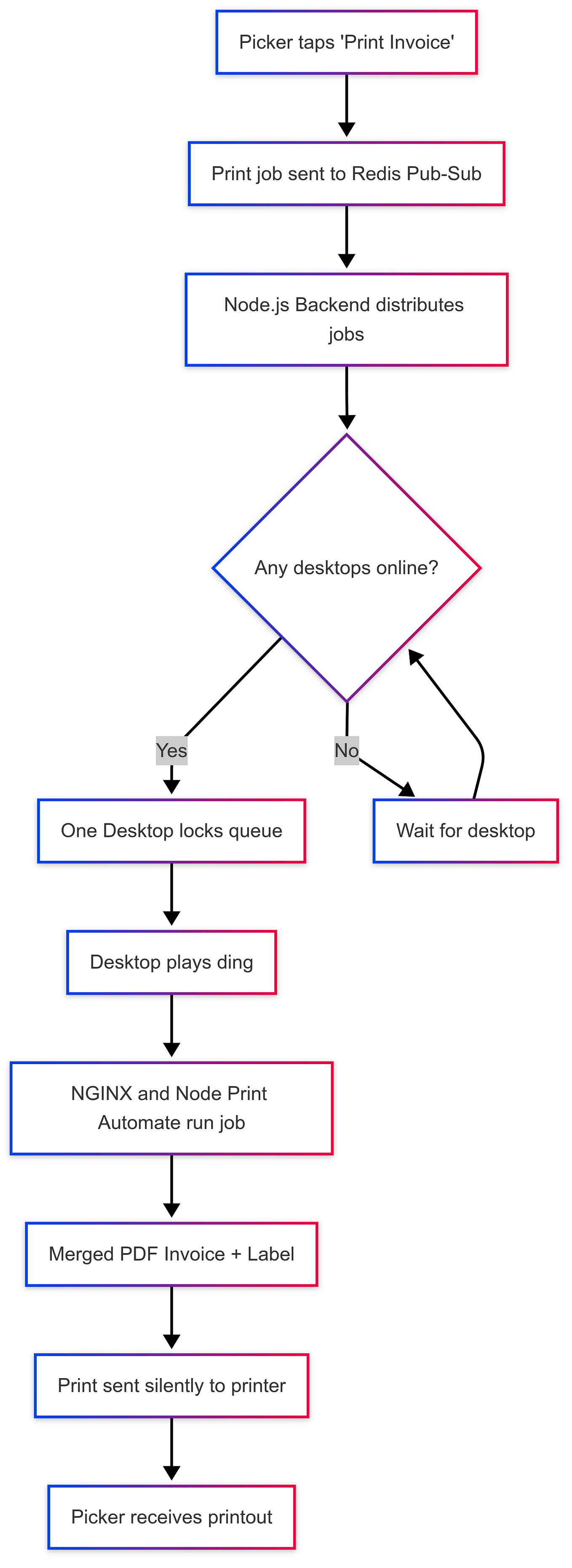 PDF Generation With AWS Lambda. Serverless Computing is a great way of ...