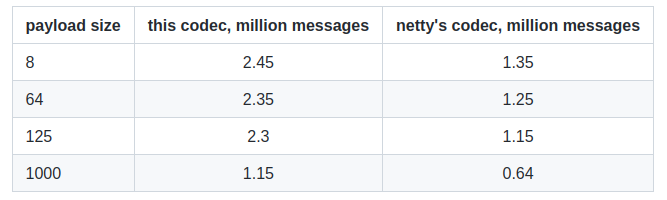 Jaunt-RSocket-RPC, Spring-RSocket, GRPC: quantitative and qualitative comparison | by Maksym ...
