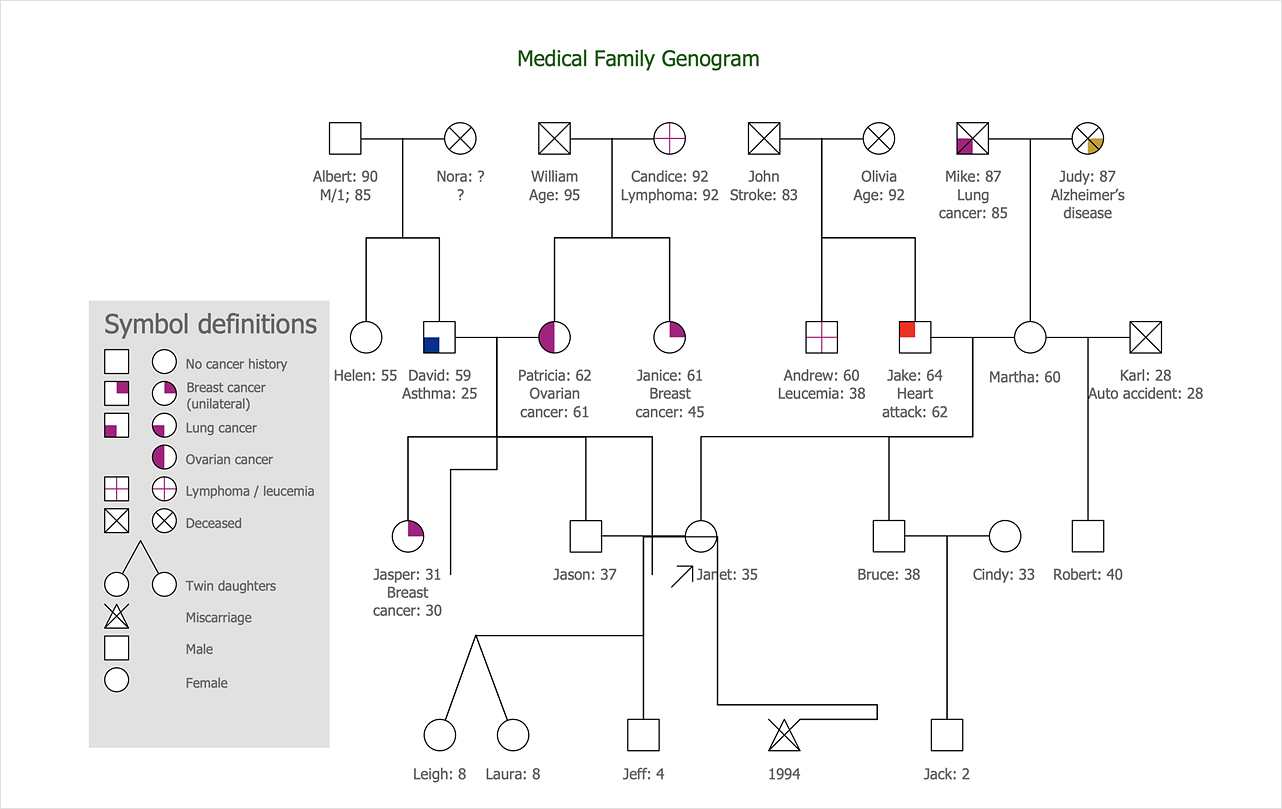 How to Create Medical Virology Infographics | by ConceptDraw | Medium