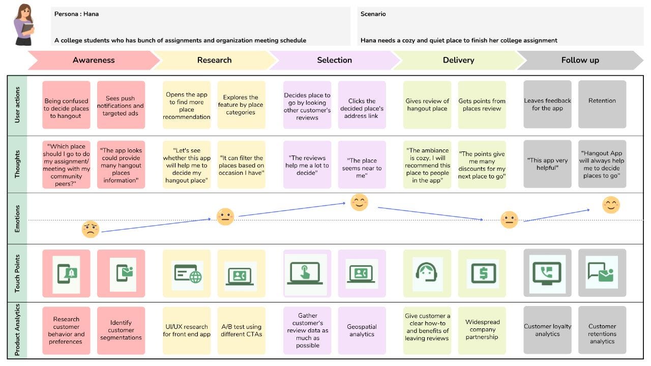 Design Thinking & Digital Marketing | by Muhammad Ghifari Bayuaji | Medium