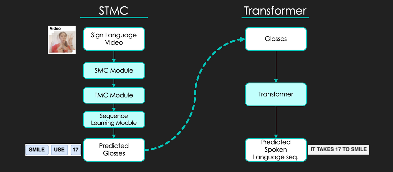 3 Interesting Approaches For Sign Language Translation Using Deep ... 3 Interesting Approaches For Sign Language Translation Using Deep ...