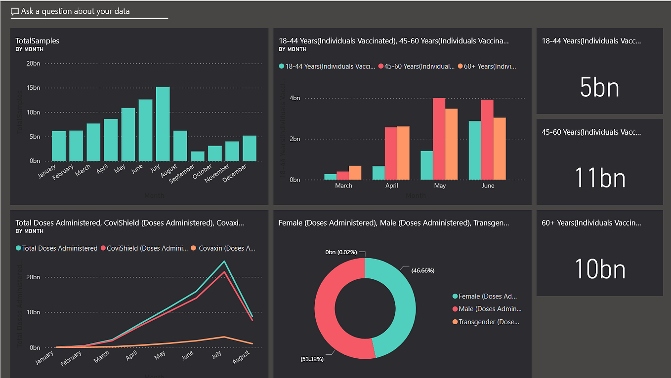 Data Visualization Using Dashboard In Power BI | by Rutvik Patel | Medium