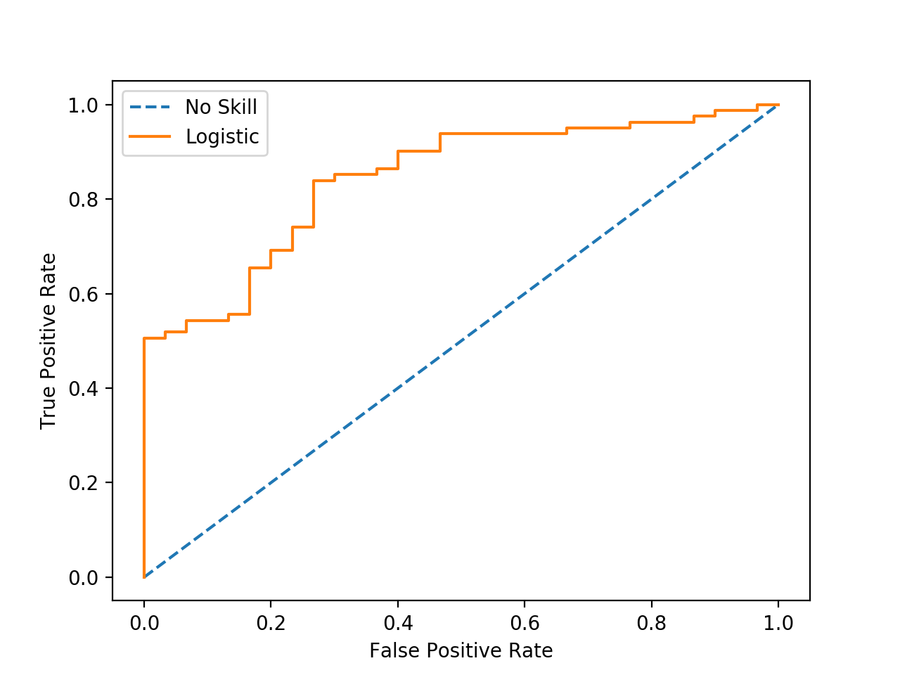 Precision, Recall, F1-score簡單介紹 - NLP-trend-and-review - Medium