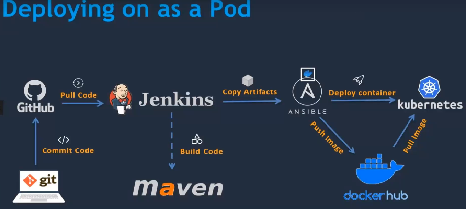 🚀devops Zero To Hero — 💡day 6 Docker And Kubernetes Mastering Containerization And
