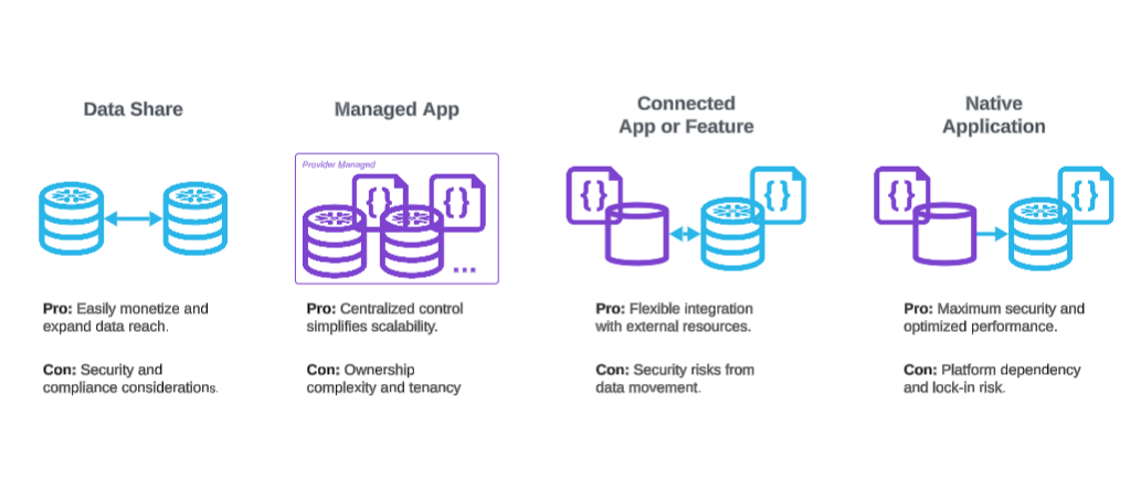 A Step-by-Step Guide to Publishing Your App on Snowflake’s Marketplace ...