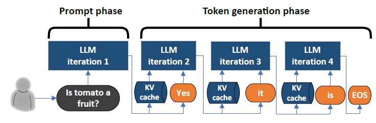 LLM Inference — A Detailed Breakdown of Transformer Architecture and LLM Inference Analysis ...