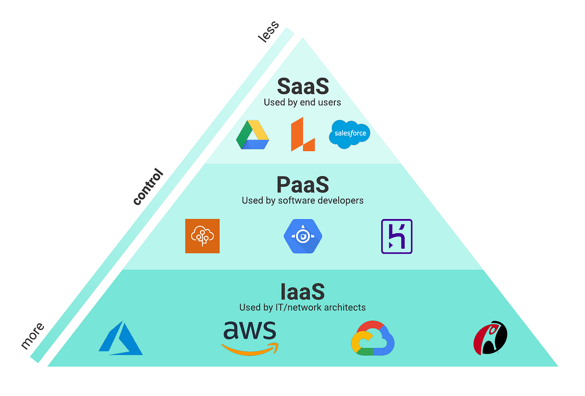 Setting up a GCP Account. The first step is to create a Google… | by ...