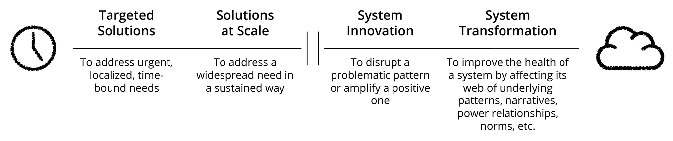 Getting Serious About the How of Systems Change | by Rob Ricigliano ...