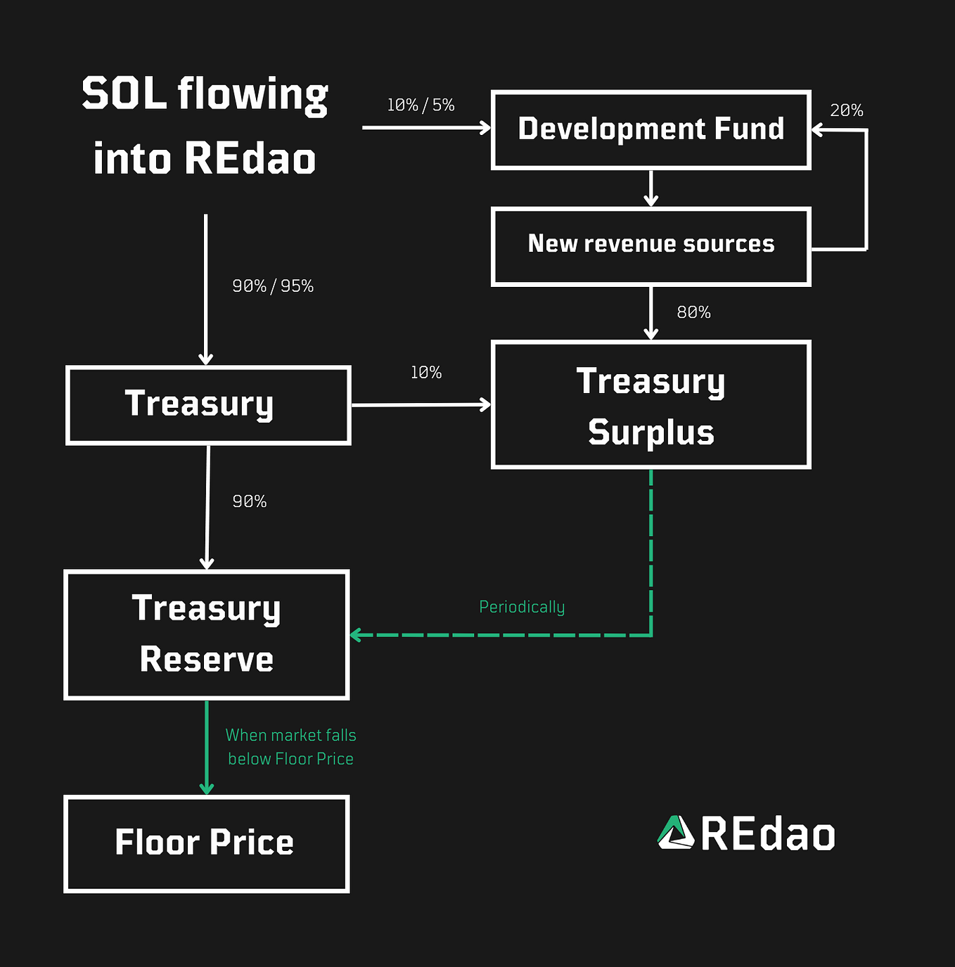 REdao: Tokenomics REimagined. Welcome anon! The game is rigged! | by ...