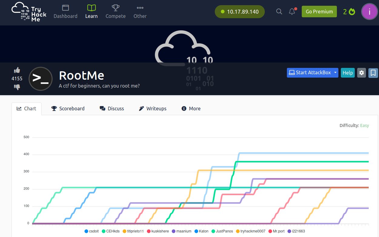 Tryhackme Rootme Detailed Ctf Writeup By Ashfaq Ahmed Oct 2023 Medium 2344