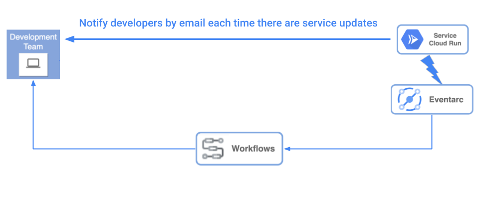 Implement secure CI/CD with Workload Identity Federation, GitLab CI ... Implement secure CI/CD with Workload Identity Federation, GitLab CI ...