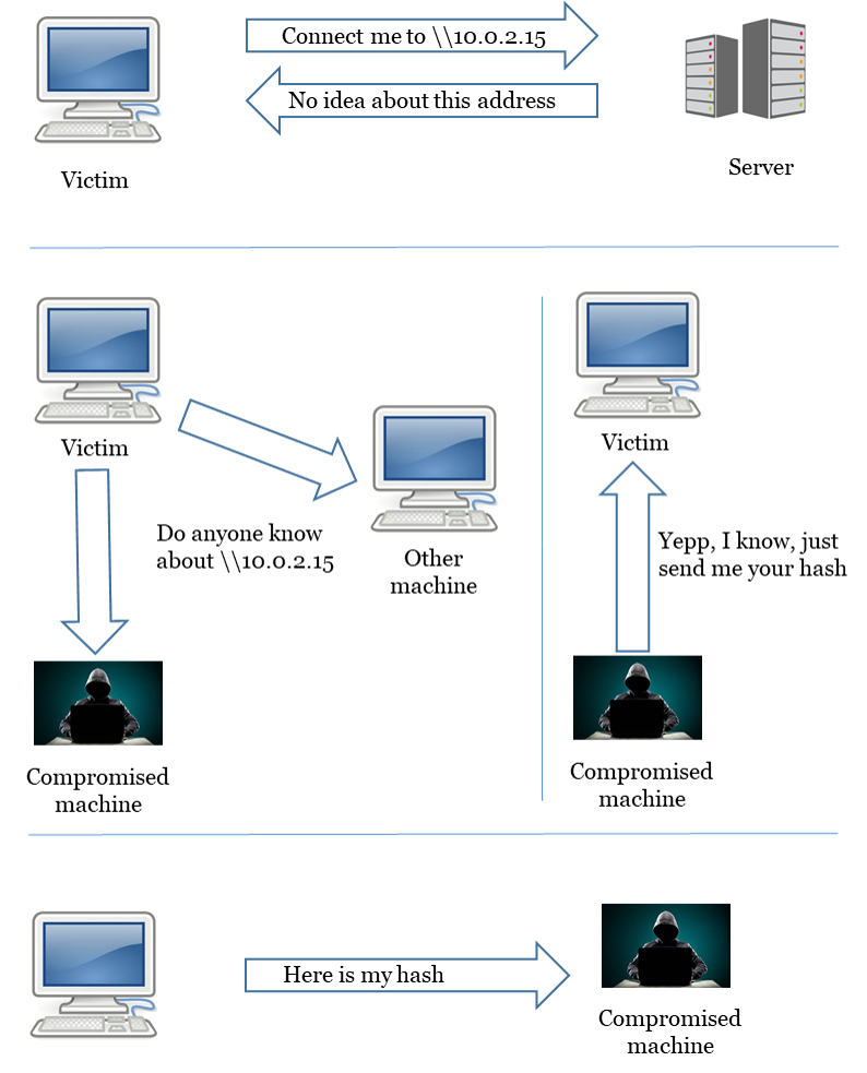 Lateral Movement: PowerShell Remoting | by Subham Misra | Medium