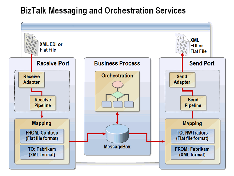 Microsoft BizTalk Server In my experience working on BizTalk for more than two years, the very ...