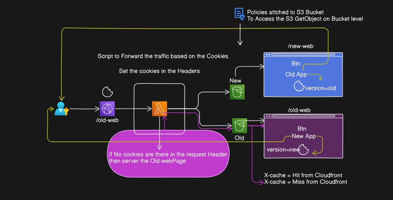 AWS CloudFront Cache Invalidation: Refreshing Your Content | by Alice the Architect | AWS in ...