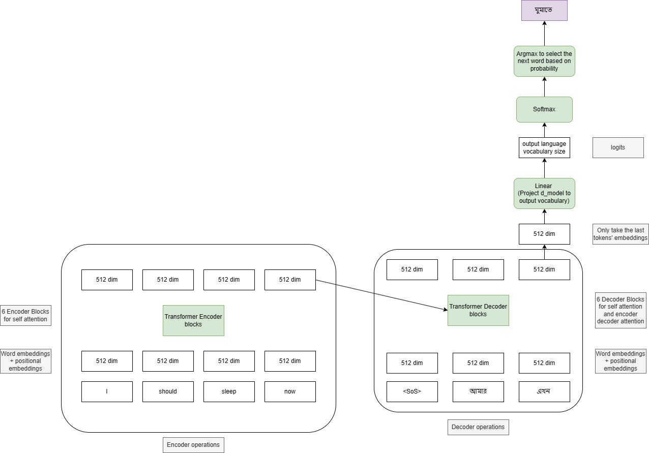 Attention is all you need. An explanation about transformer | by Pierrick RUGERY | Becoming ...
